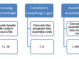 Compiling And Linking In C C Articles