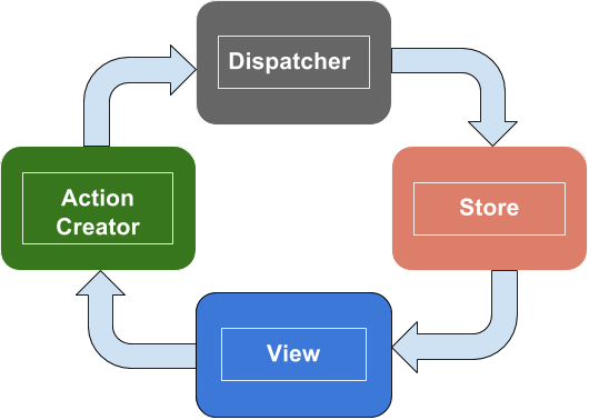 Flux Qt Quick With Unidirectional Data Flow Cpp Rendering Antoine Morrier