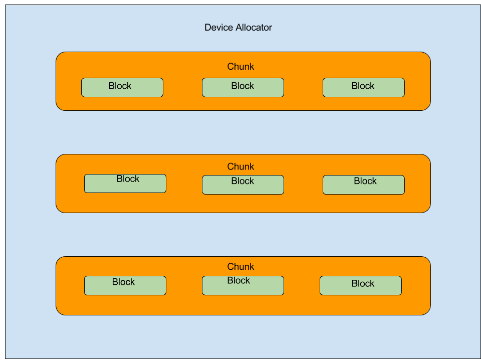 Vulkan Memory Management How To Write Your Own Allocator Cpp Rendering Antoine Morrier