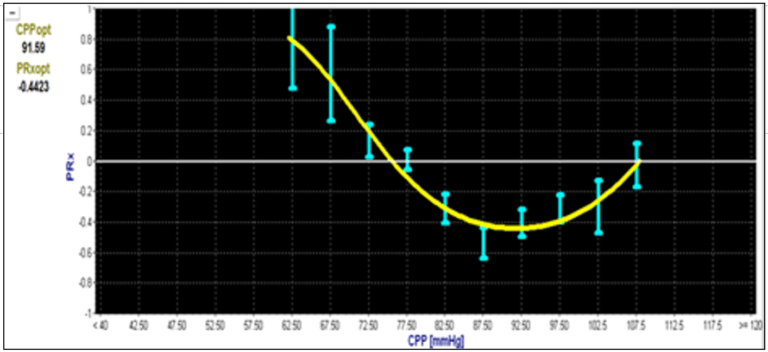 Optimal Cerebral Perfusion Pressure (CPPopt)