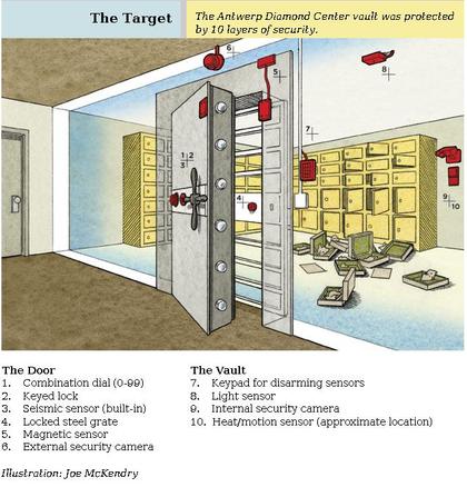 HOWTO rob the world's most secure diamond vault - Boing Boing