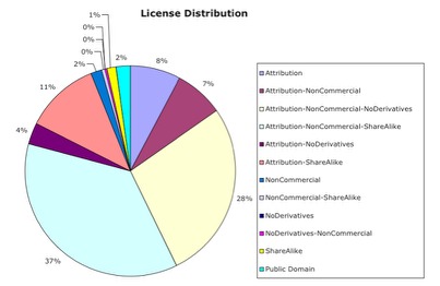 Ten million CC licenses in a pie chart | Boing Boing