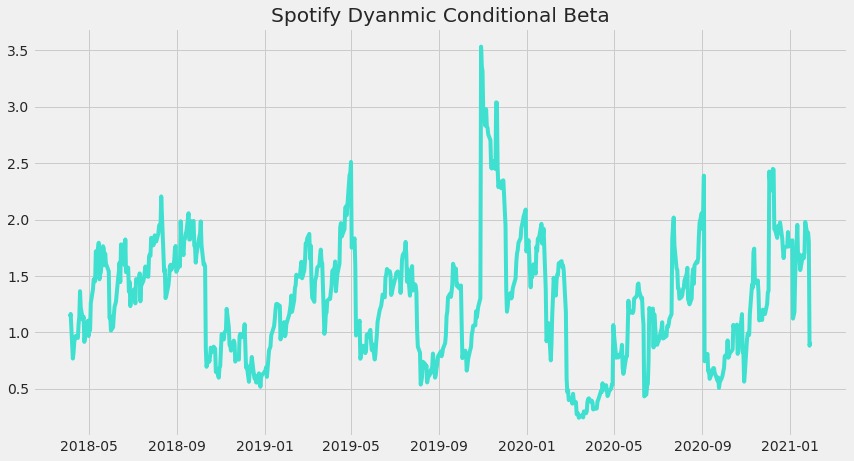 Spotify: Dynamic Conditional Beta – crawstat.