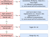 Super Machine Learning Revision Notes Createmomo