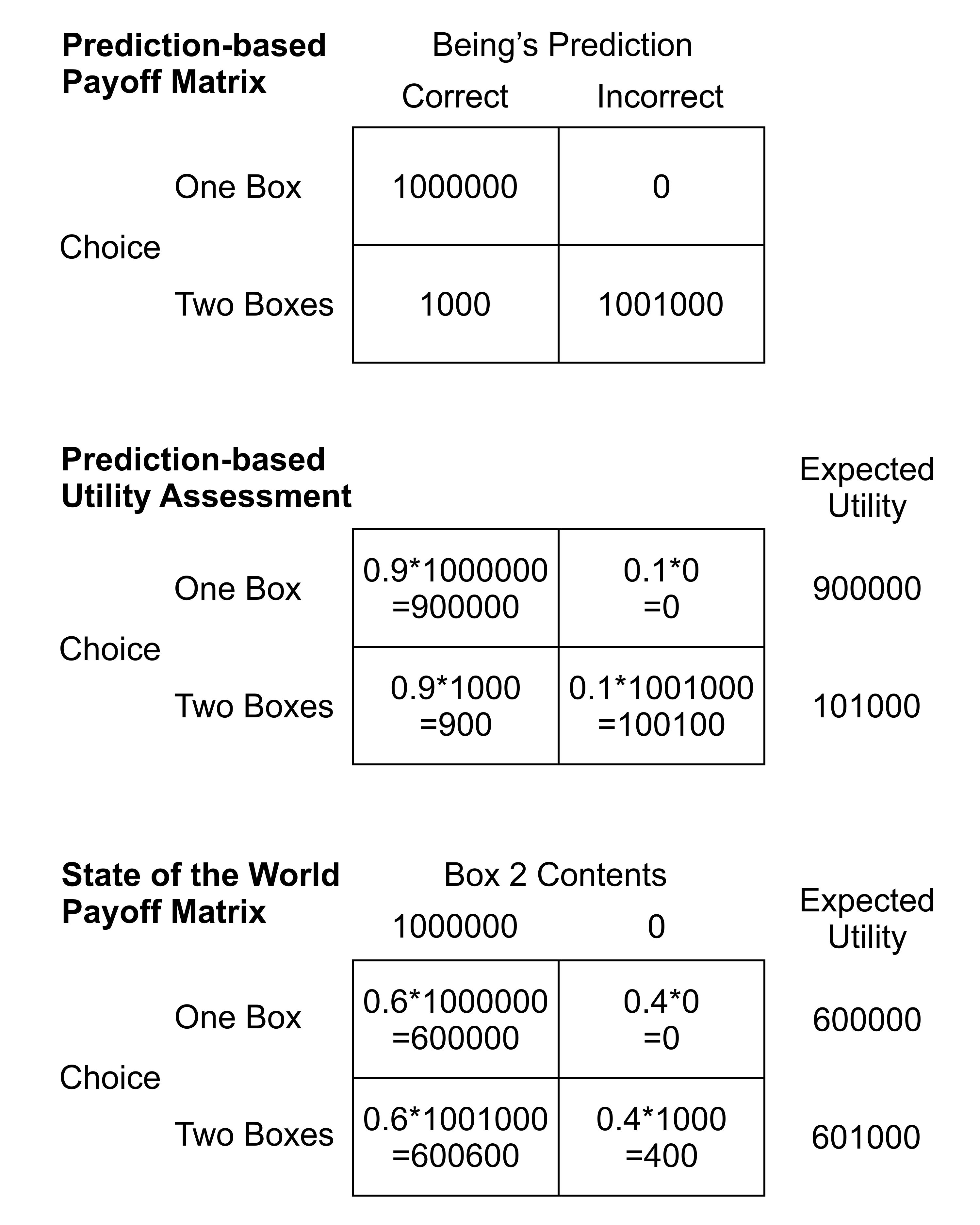 Newcomb’s Problem | Creature and Creator