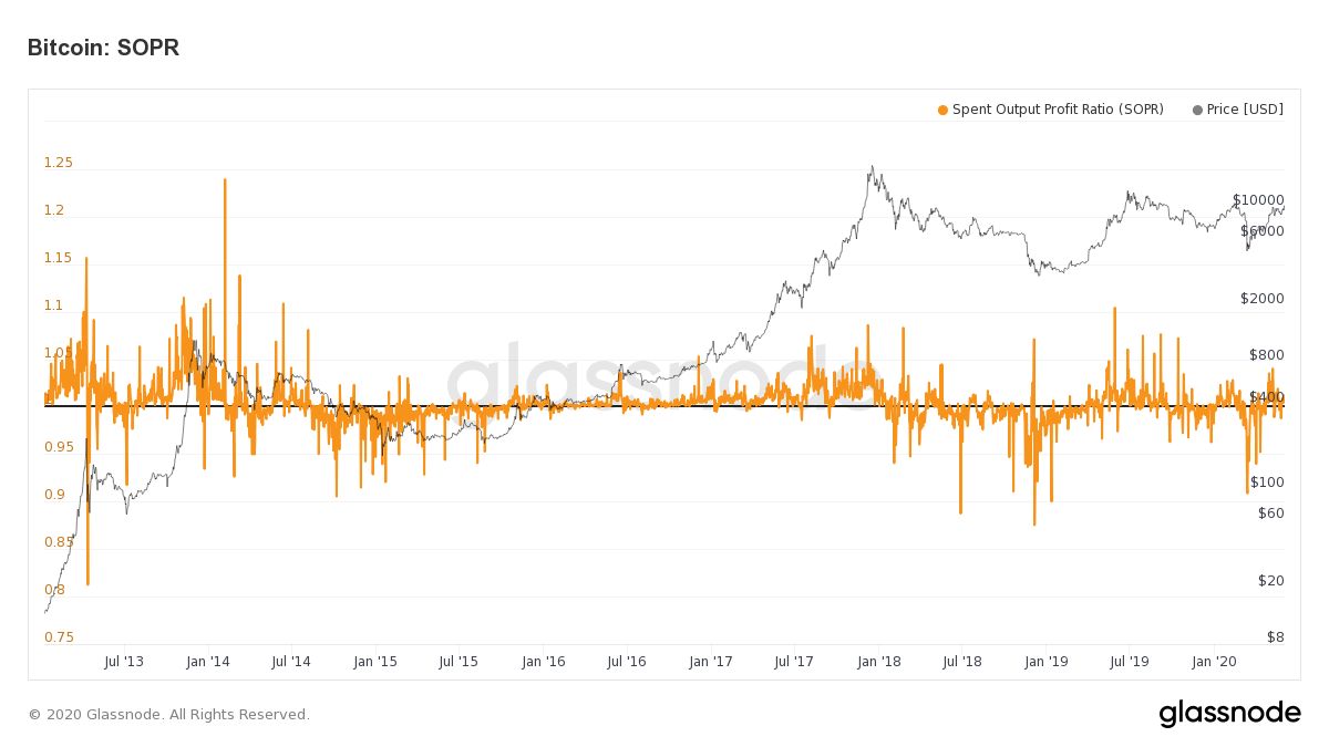 Conoce sobre el indicador SOPR de Bitcoin - CriptoTendencia