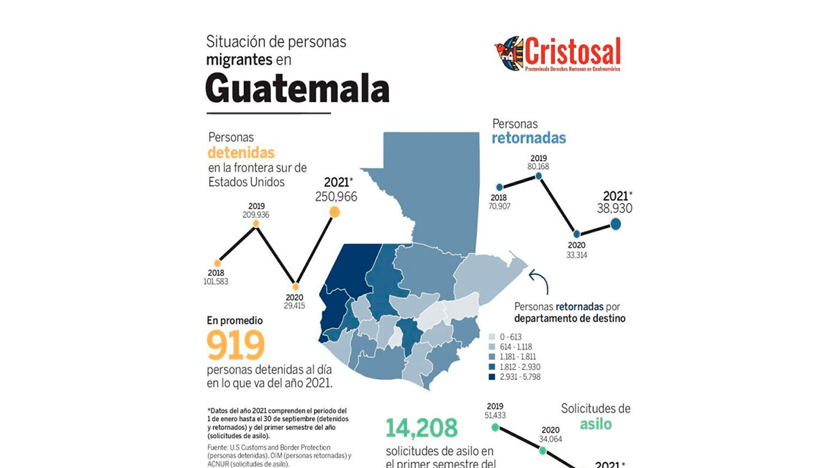 Situación De Personas Migrantes En Guatemala Cristosal