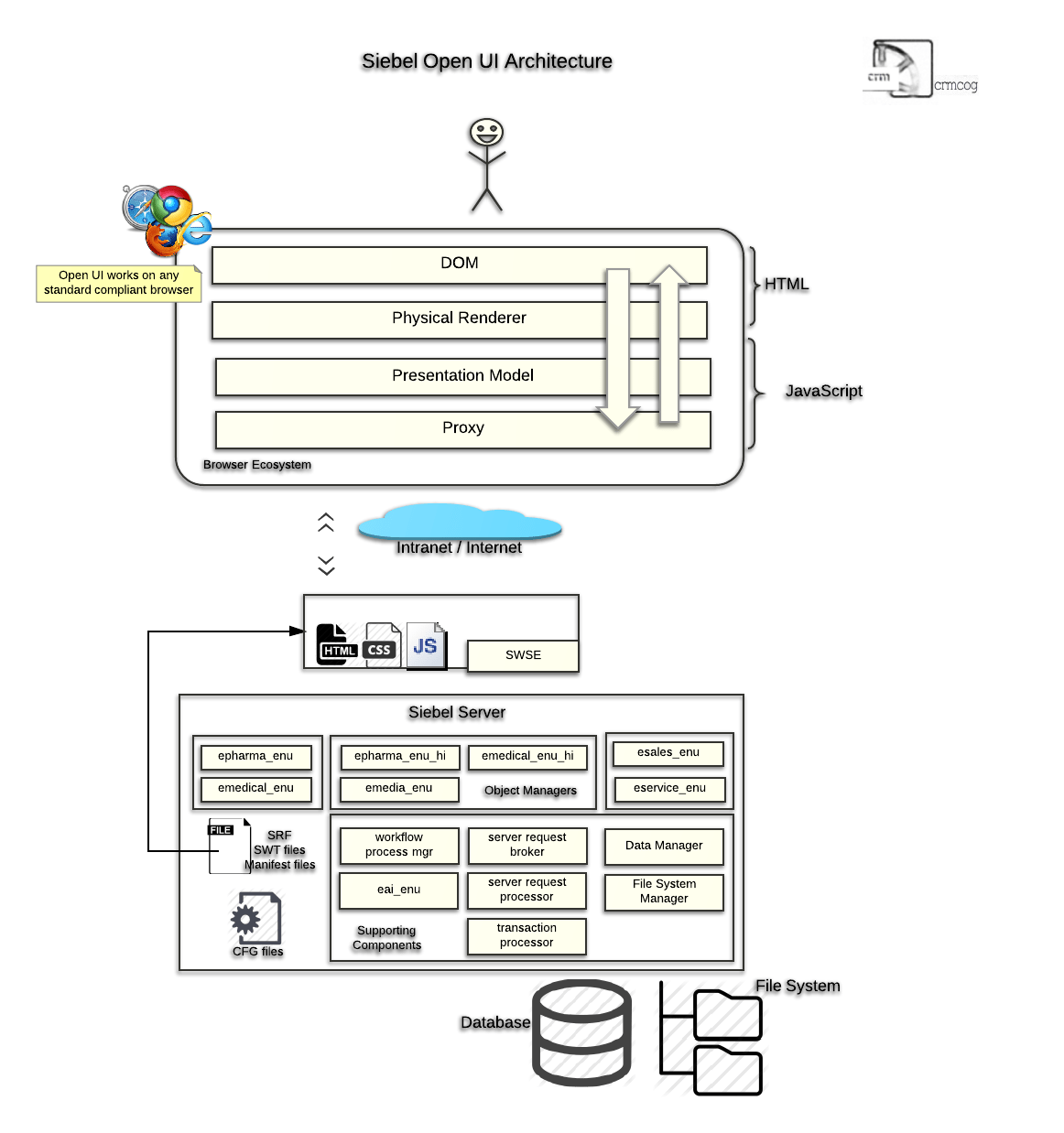 Siebel Web Server Architecture The Architect