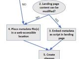 Metadata Publication Cross Domain Interoperability Framework Handbook