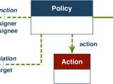 Overview Of Odrl Cross Domain Interoperability Framework Handbook