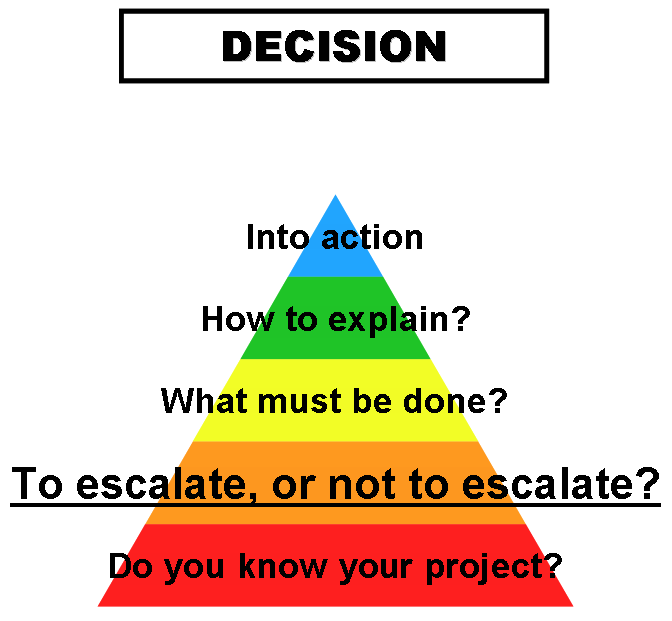 Issue Escalation Management