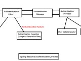 Spring Security Authentication Process Crafting Truth For You