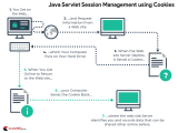 Java Cookies How To Do Java Servlet Session Management Using Cookies