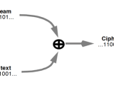Stream Ciphers Cryptosmith