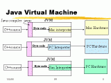 Java Virtual Machine