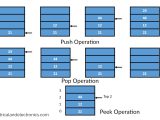 Stack Operation In Data Structure Definition Code Push Pop Full