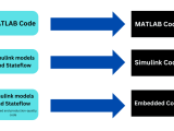 Comparing Embedded Coder Simulink Coder And Matlab Coder In