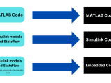 Comparing Embedded Coder Simulink Coder And Matlab Coder In