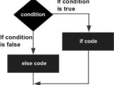 Decision Making Statement In Java Cseworld Online