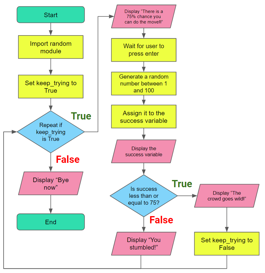 Intermediate 0502 Flowchart