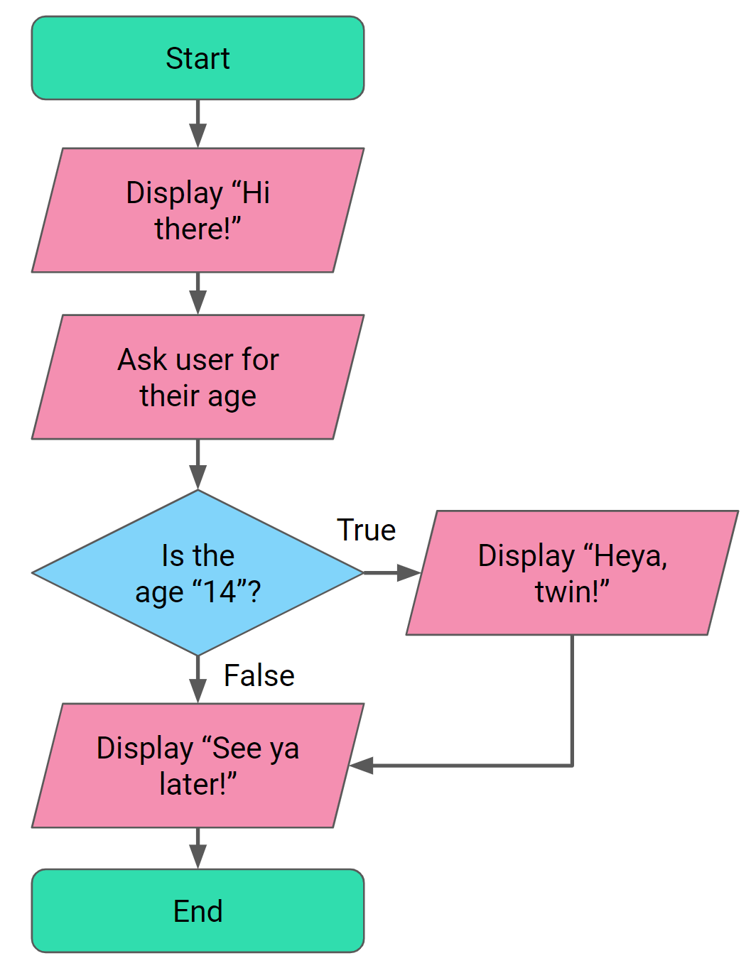 Introduction 0502 Flowchart