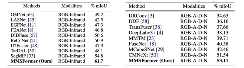 Github Csiplab Mmsformer - Premium Gradient Art - Ultra HD