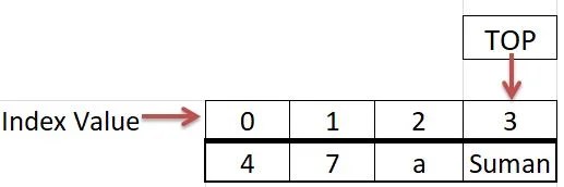 Class 12 Computer Science Data Structure in Python Handout with ...