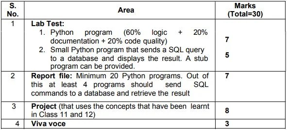 Latest Practical Question Paper of CBSE Class 12 Computer Science 2020 ...