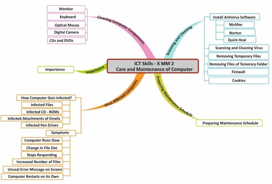 Unit 3 Basic ICT Skills Class 10 Notes IT 402 Important Points - CS-IP ...