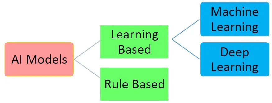 AI Project Cycle Class 10 Important Notes - CS-IP-Learning-Hub