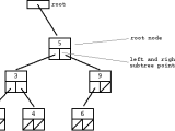 Binary Trees