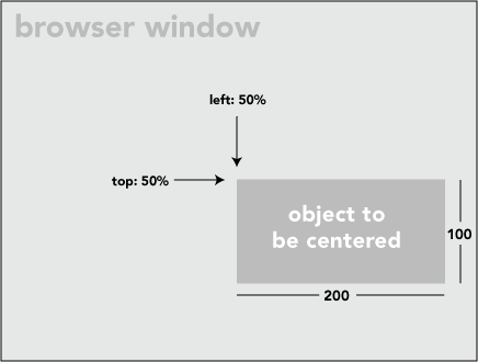 Quick CSS Trick: How To Center an Object Exactly In The Center | CSS ...