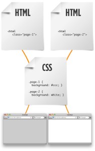 Why use Classes or IDs on the HTML element? | CSS-Tricks