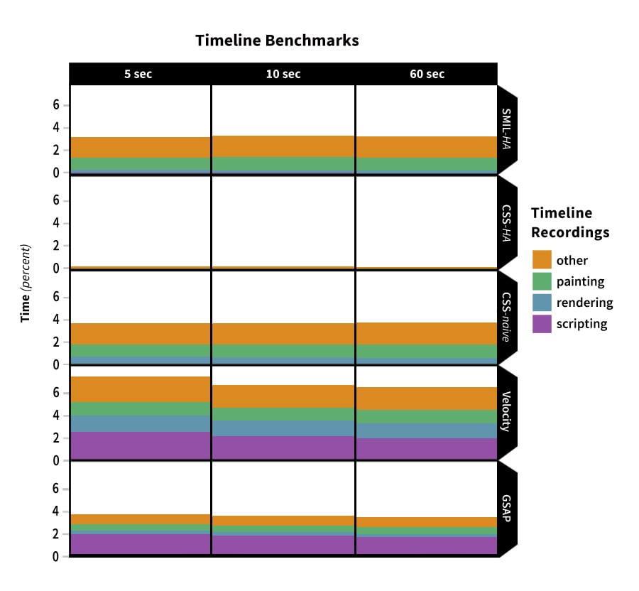 Weighing SVG Animation Techniques (with Benchmarks) | CSS-Tricks - CSS-Tricks