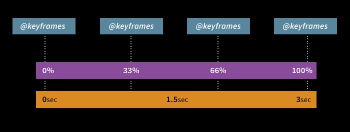 Weighing SVG Animation Techniques (with Benchmarks) | CSS-Tricks - CSS-Tricks