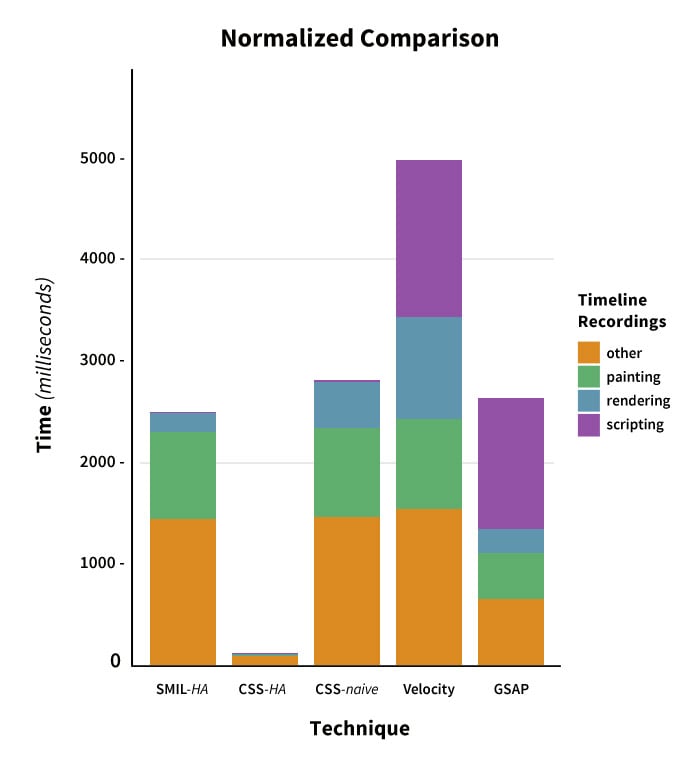 Weighing SVG Animation Techniques (with Benchmarks) | CSS-Tricks - CSS-Tricks