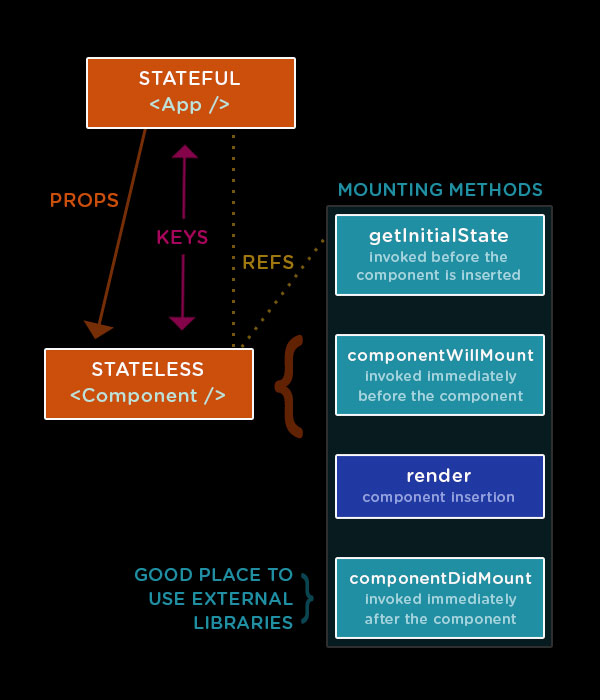 I Learned How to be Productive in React in a Week and You Can, Too | CSS-Tricks - CSS-Tricks