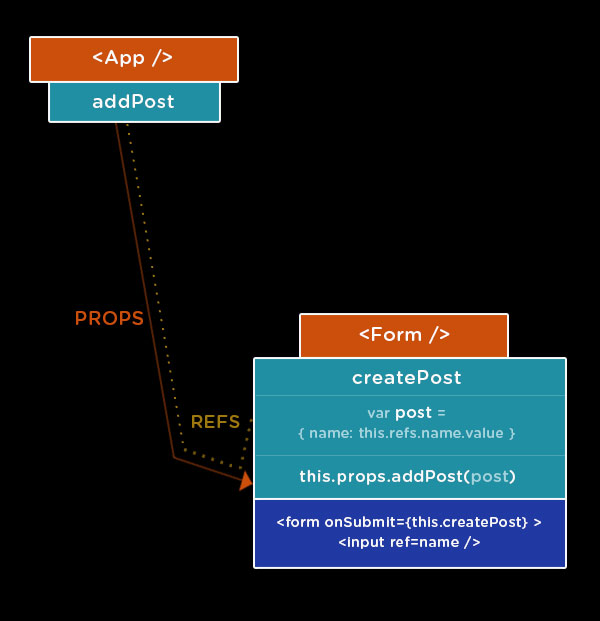 I Learned How To Be Productive In React In A Week And You Can Too Css Tricks Css Tricks 