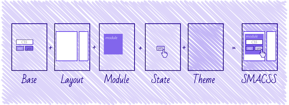 Methods To Organize Css Css Tricks Css Tricks