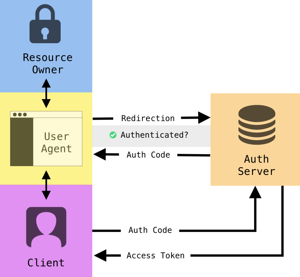 APIs and Authentication on the Jamstack | CSS-Tricks