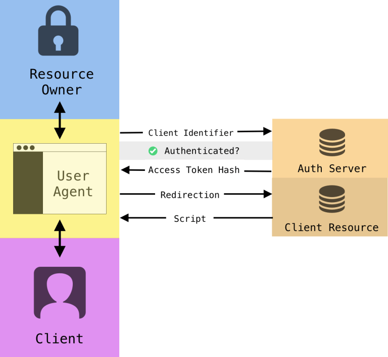 APIs and Authentication on the Jamstack | CSS-Tricks