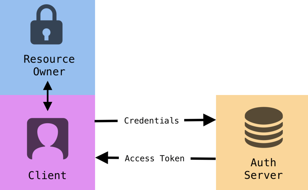 APIs And Authentication On The Jamstack | CSS-Tricks