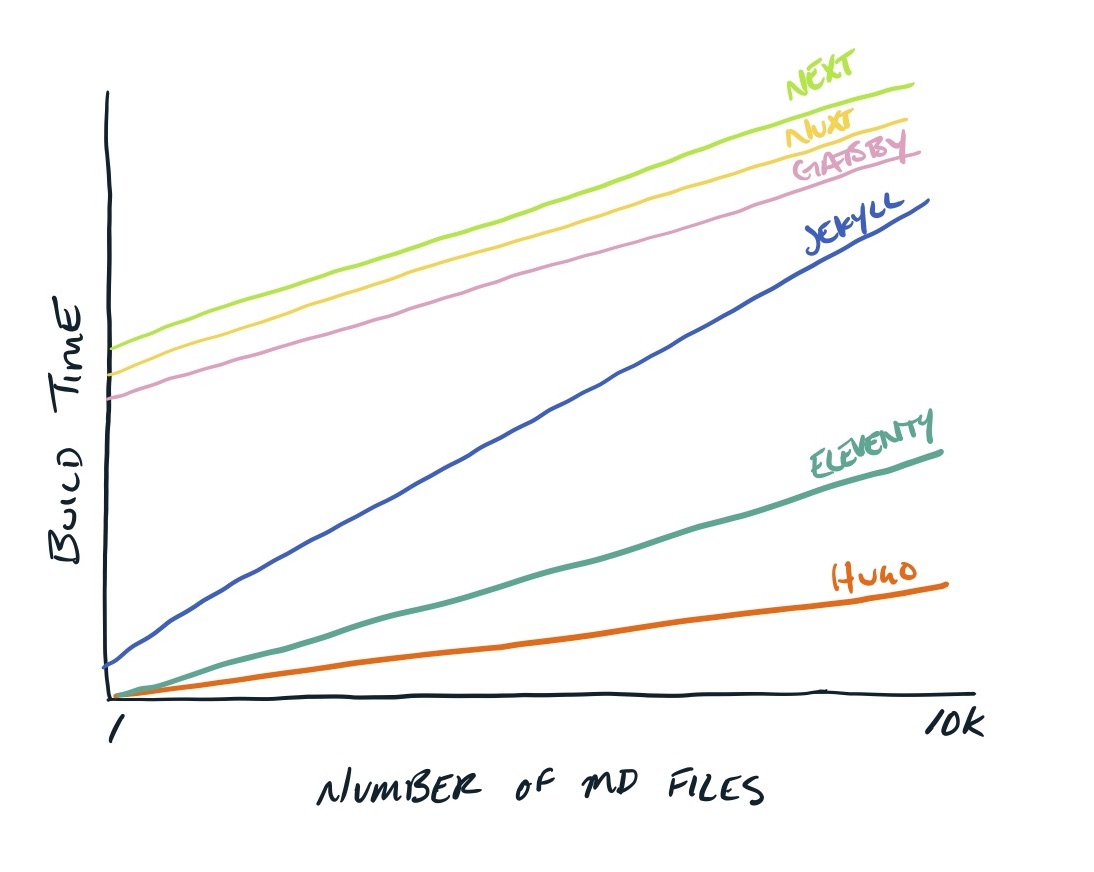Comparing Static Site Generator Build Times Css Tricks Css Tricks