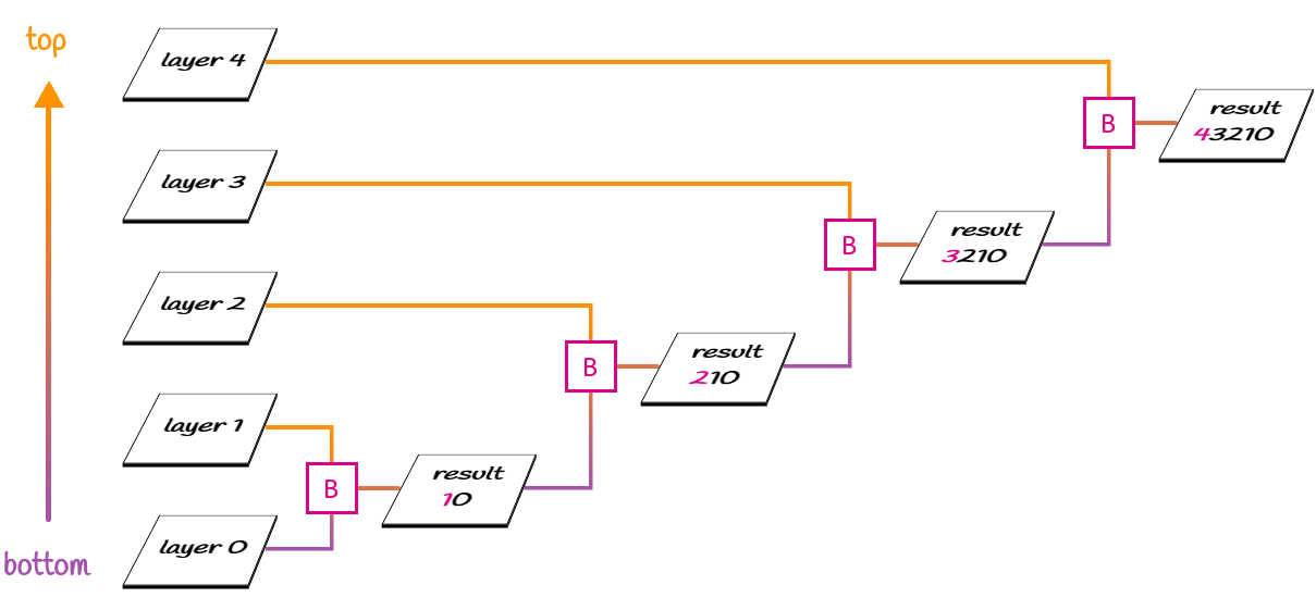 Taming Blend Modes: `difference` and `exclusion` | CSS-Tricks - CSS-Tricks