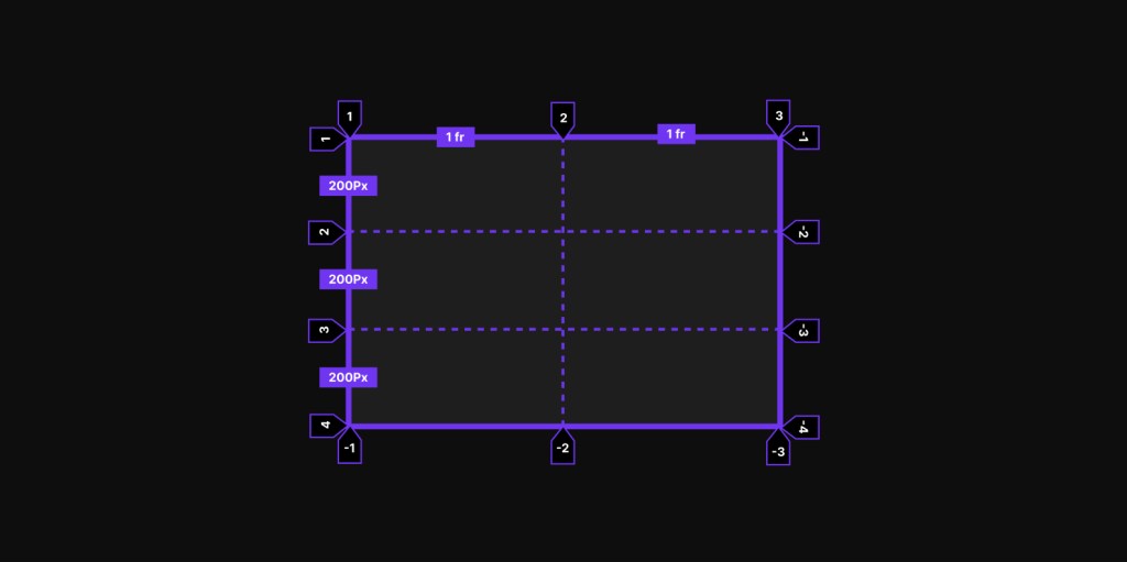 Using Grid Named Areas To Visualize (and Reference) Your Layout | CSS-Tricks