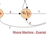 Moore Machine Examples Cs Taleem