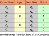 Moore Machine Examples Cs Taleem