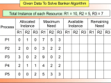 Bankers Algorithm Cs Taleem