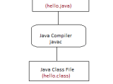 Why Is Java Platform Independent Csveda