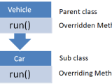 Java Method Overriding Csveda